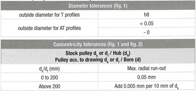 Technical informations of toothed pulleys